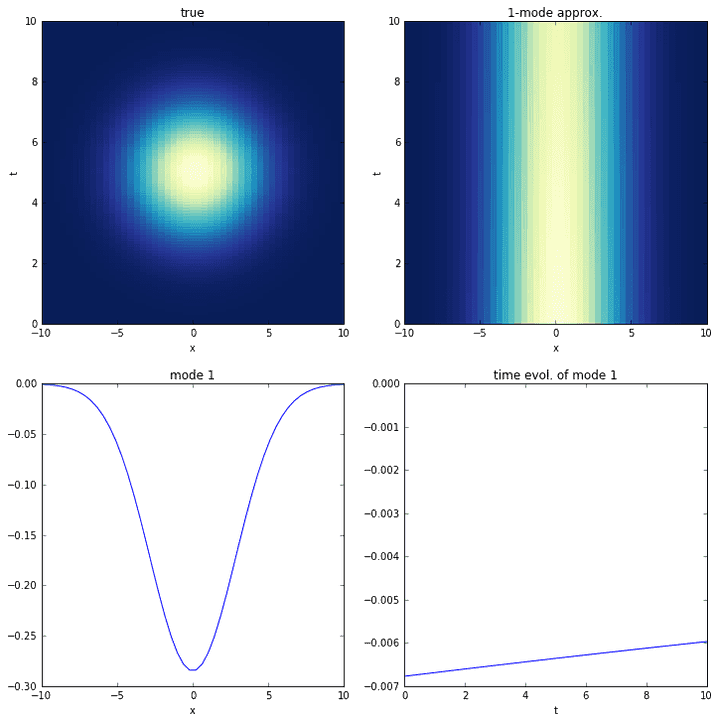 Dynamic Mode Decomposition in Python | Humatic Labs