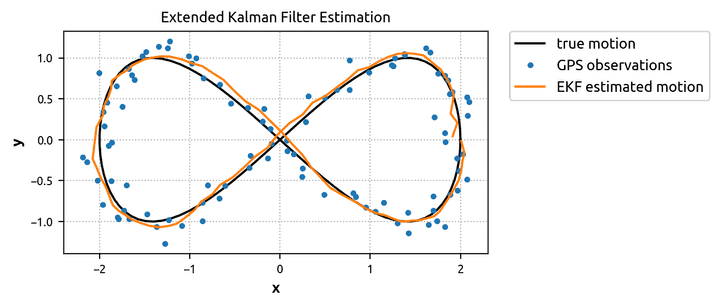 Example Use Of The Kalman Filter Algorithm Humatic Labs