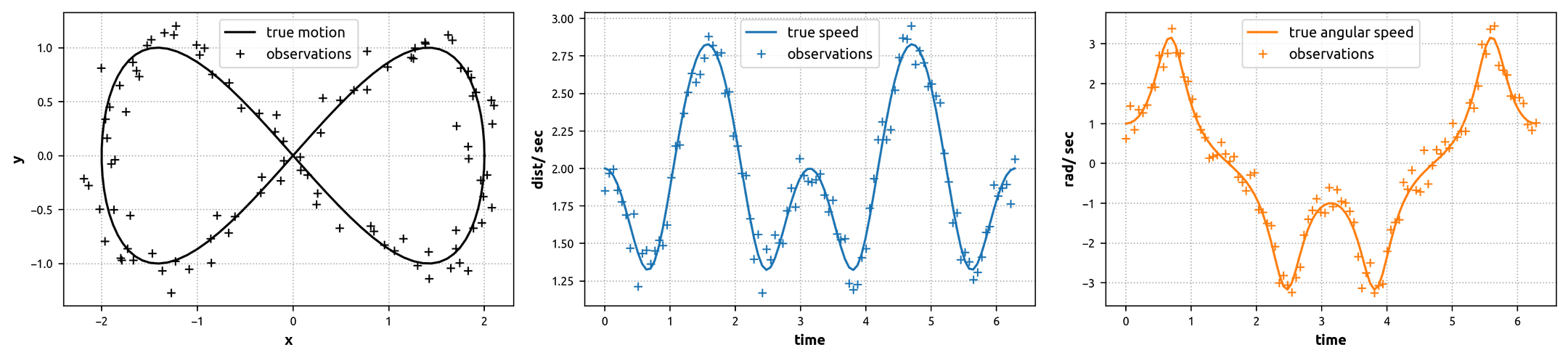 Example Use Of The Kalman Filter Algorithm Humatic Labs