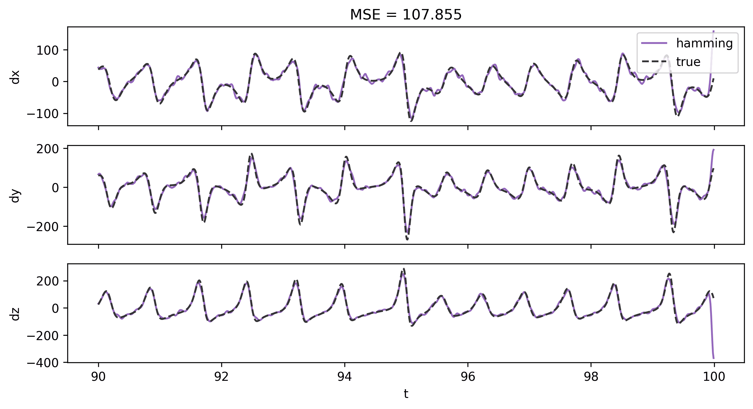Decoding Dynamics A Quick Guide To Sindy Humatic Labs